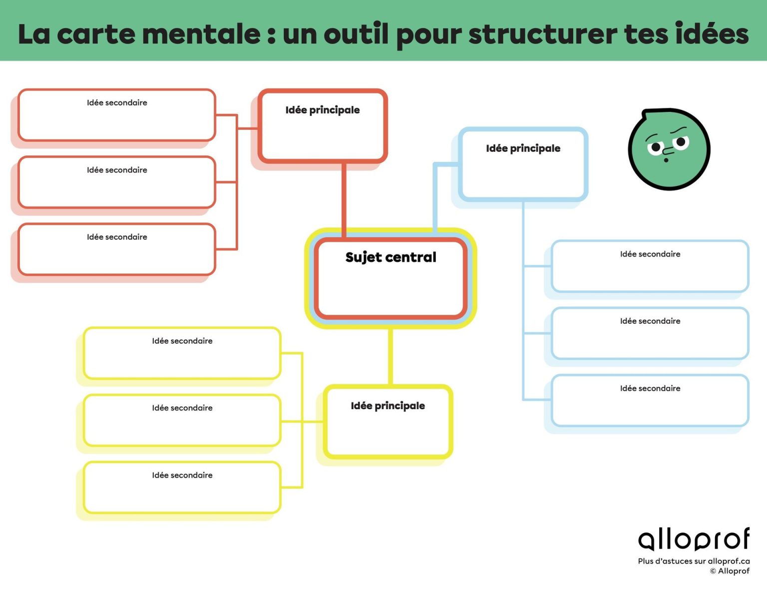 La carte mentale - Julie Cromer - Orthopédagogue
